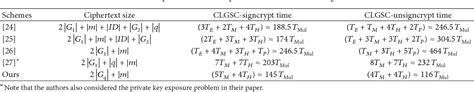 Table 1 From An Efficient Certificateless Generalized Signcryption