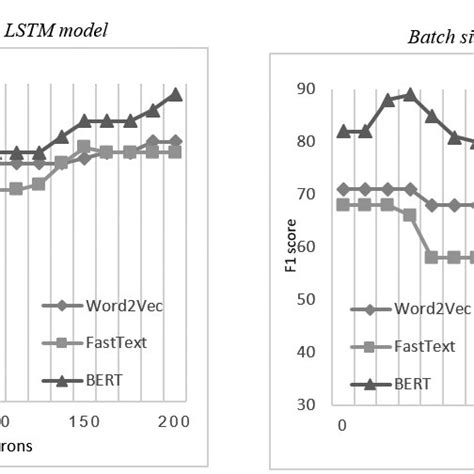Lstm Model Results Using Word2vec Fasttext And Bert With Various Download Scientific Diagram
