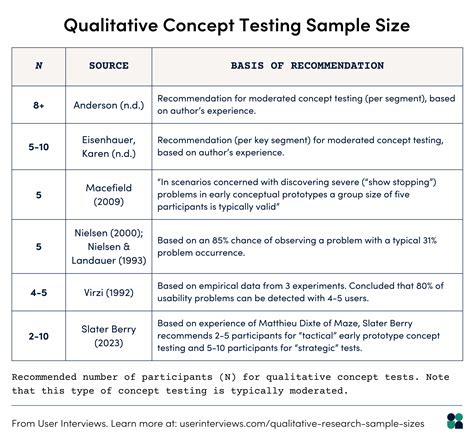 A Guide To Sample Sizes In Qualitative Ux Research