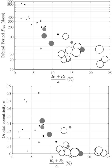 Orbital Configurations Of The Systems Top Orbital Period Vs Relative Download Scientific