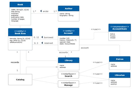 Uml Class Diagram For Form