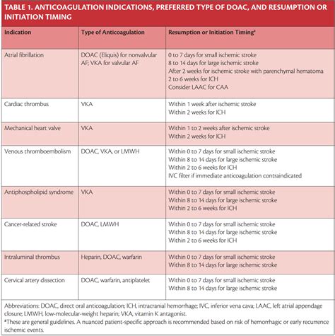 Resumption Of Anticoagulant Therapy Following Ischemic And Hemorrhagic Strokes Indications And