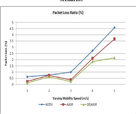 figure 2 from delay efficient authenticated anonymous secure routing