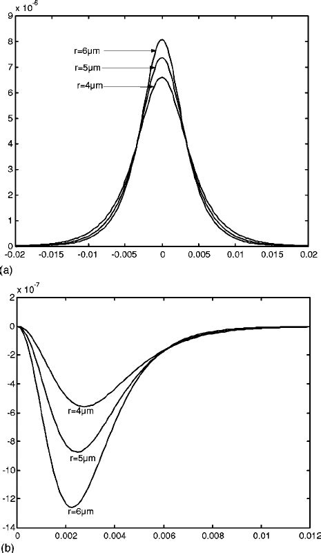 ͑ a ͒ small amplitude stationary solitary wave ⌿ x computed