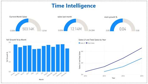 Day40 Powerbi Timeintelligence Yoy Mom Dataanalytics
