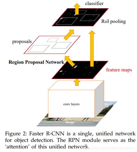 目标检测算法faster R Cnn简介faster R Cnn是哪一年提出的 Csdn博客