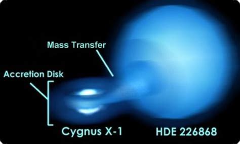 The Discoveries That Led To The Discovery Of The Black Hole Timeline