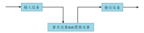 【linux】冯诺依曼体系结构和操作系统的理解 Csdn博客 【linux】冯诺依曼体系结构和操作系统的理解 Csdn博客