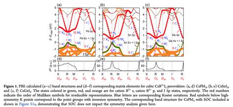 Density Functional Theory How To Analyze The Band Symmetry With