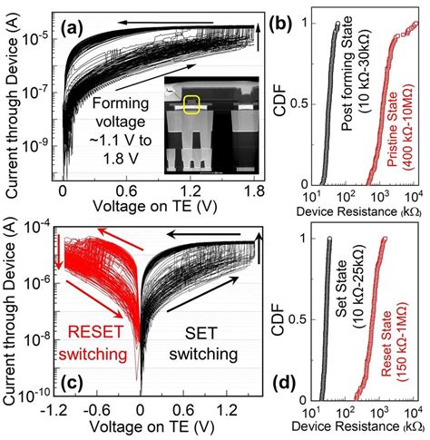 A Iv Characteristics Showing Electro Forming Inset Sem Crosssection Download Scientific