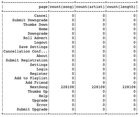 Customer Churn Prediction With Spark By Jian Guo Medium