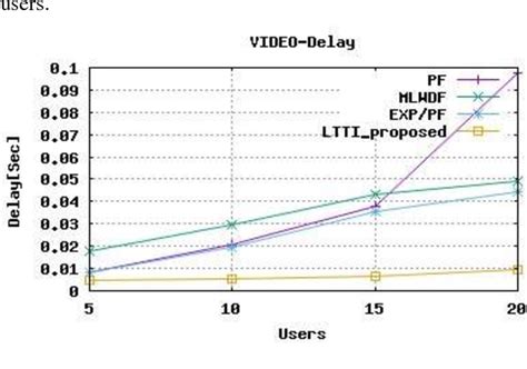 Figure 6 From A New Downlink Scheduling Algorithm Proposed For Real Time Traffic In Lte System