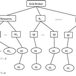Hierarchical Structure Of Grid Download Scientific Diagram