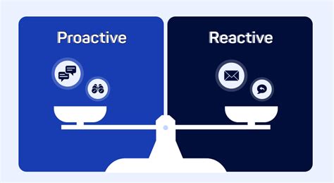 Proactive Vs Reactive Customer Service Whats The Difference Activeo Apac