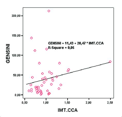 Correlation Between Cimt And Cad Severity Download Scientific Diagram