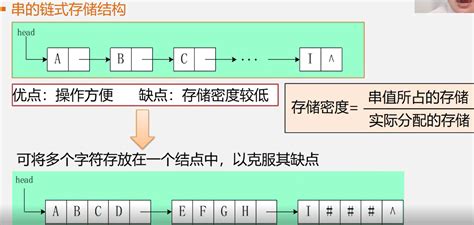 第四章 串、数组、广义表程序员小白 樱花的博客 Csdn博客 第四章 串、数组、广义表程序员小白 樱花的博客 Csdn博客