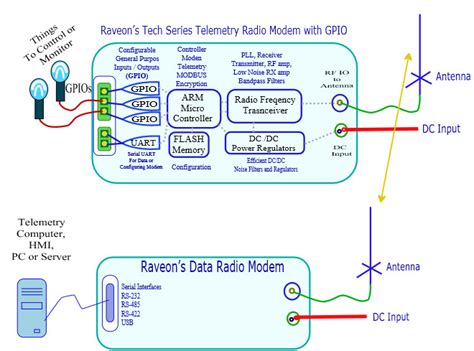 Supervisory Control And Data Acquisition Scada Solutions Raveon