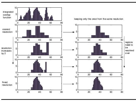 An overlap function Ω x and its appearance at different resolutions Download Scientific