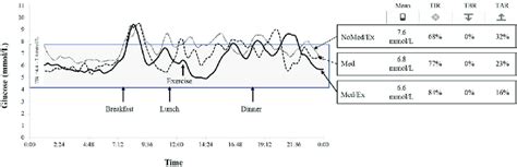Continuous Glucose Concentrations Assessed From Interstitial Fluid Download Scientific Diagram