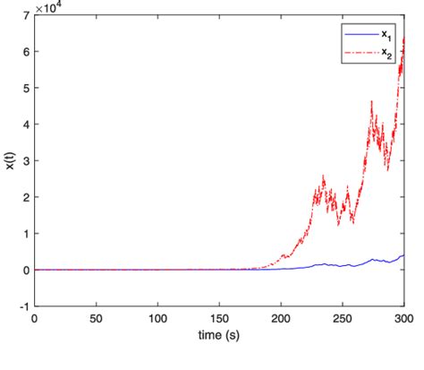 Figure 1 From A Hybrid Sliding Mode Control Scheme Of Markovian Jump Systems Via Transition