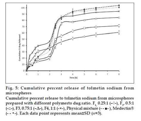 Effect Of Formulation And Processing Variables On The Characteristics Of Tolmetin Microspheres