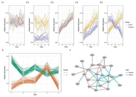 Review Article Statistical Challenges In Longitudinal Microbiome Data Analysis Lê Cao Lab