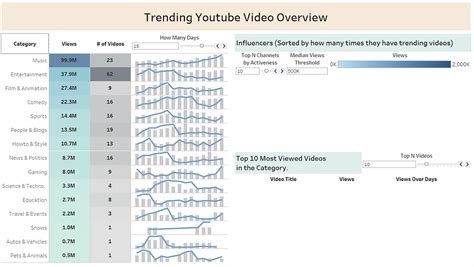 Tableau Training 2 5 Trending Youtube Video Dashboard Dashboard Completion And Analysis