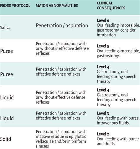 Dysphagia Rating Scale