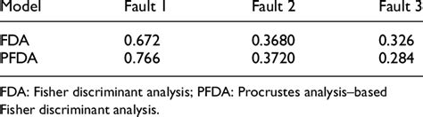 The Comparison Result Of Fault Classification Download Scientific Diagram