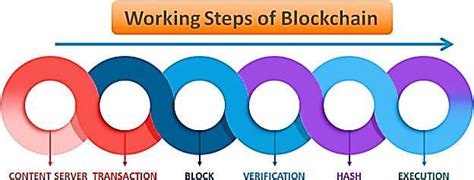 Basic Steps Of Blockchain Technology Implemented In The Prototype Download Scientific Diagram