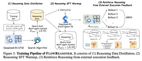 Researchers From Sea Ai Lab Ucas Nus And Sjtu Introduce Flowreasoner A Query Level Meta