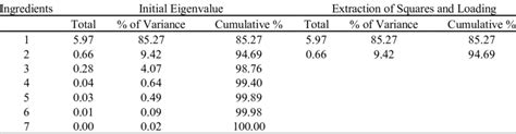Explanation Of Variance Matrix Download Scientific Diagram