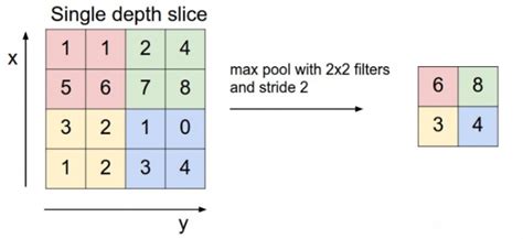 understand max pooling operation in neural networks machine learning