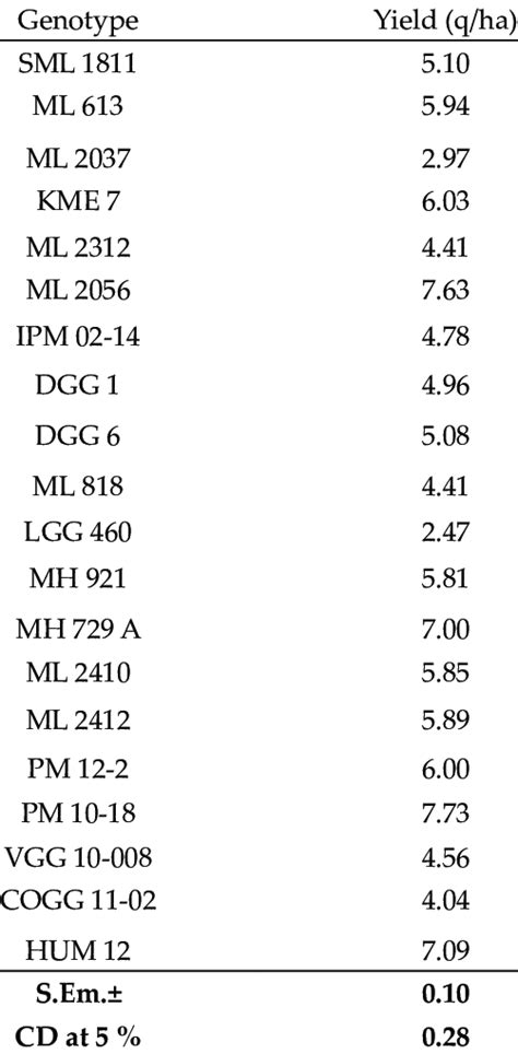 Yield Of Certain Mungbean Genotypes During Kharif Season Of 2015