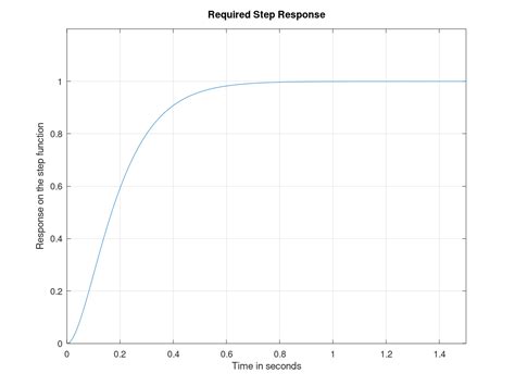 Control Of Non Linear Object The Localization C Code Script