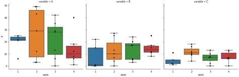 Python How To Overlay Data Points On Seaborn Figure Level Boxplots Stack Overflow