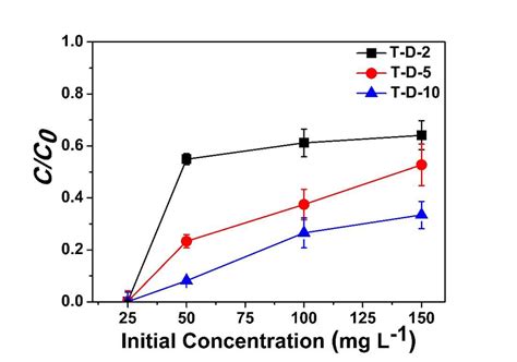 Effect Of Initial Ph Value On The Mb Removal By Talctio 2