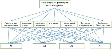 Hierarchy Structure Of Decision Problem Download Scientific Diagram