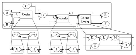 Adaptive Coding Model With Consumption And Production Rates And Actor Download Scientific