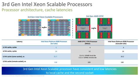 Intel Rd Gen Xeon Scalable Launched Nm Ice Lake Sp To Supercharge Data Centers Hothardware