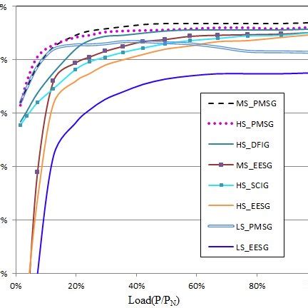 Efficiency Vs Load For Different Generators HS MS And LS Are High Download Scientific