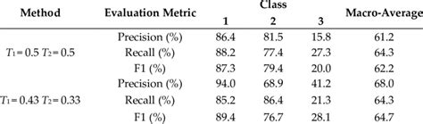 Performance Of Proposed Method With Different Thresholds Download Scientific Diagram