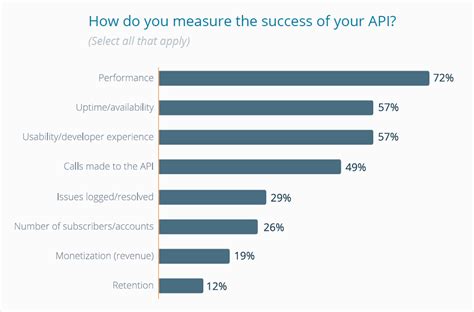 SmartBear S API Report Finds Accurate And Detailed Documentation To Be Second Most