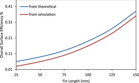 The Effect Of Fin Length On Overall Surface Efficiency Color Figure Download Scientific
