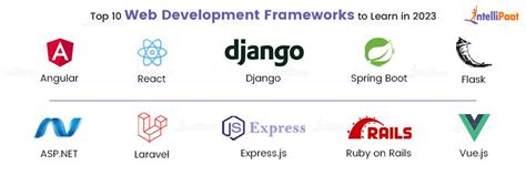 top 10 web application frameworks