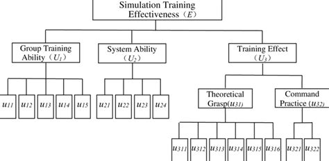 Simulation Training Effectiveness Evaluation System Download Scientific Diagram
