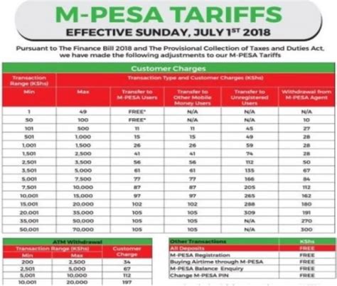 Uncover Key Insights And Save On M PESA Withdrawal Charges