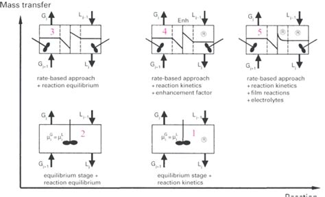 Theoretical Representation Of The Different Levels Of Model Complexity