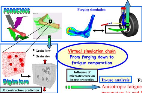 Prediction And Optimization Of Fatigue For Forged Components Download Scientific Diagram