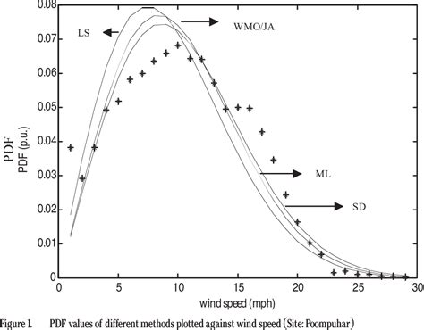 Figure 1 From Weibull Parameter Estimation — A Comparison Of Different